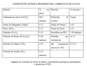 Propiedades físicas y químicas del carbonato de calcio.