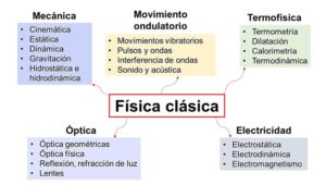 Ramas básicas de la física clásica.